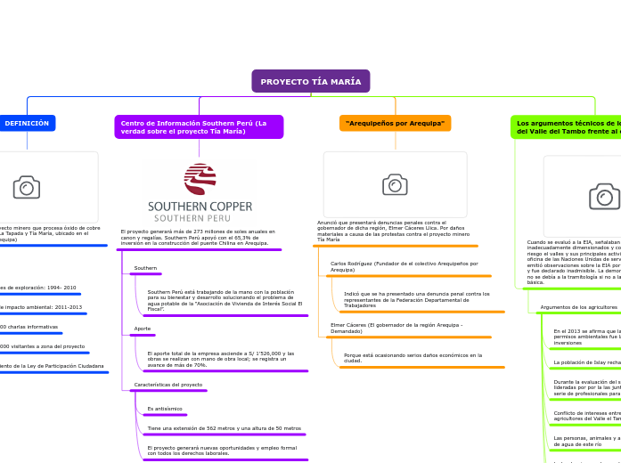PROYECTO TÍA MARÍA - Mind Map